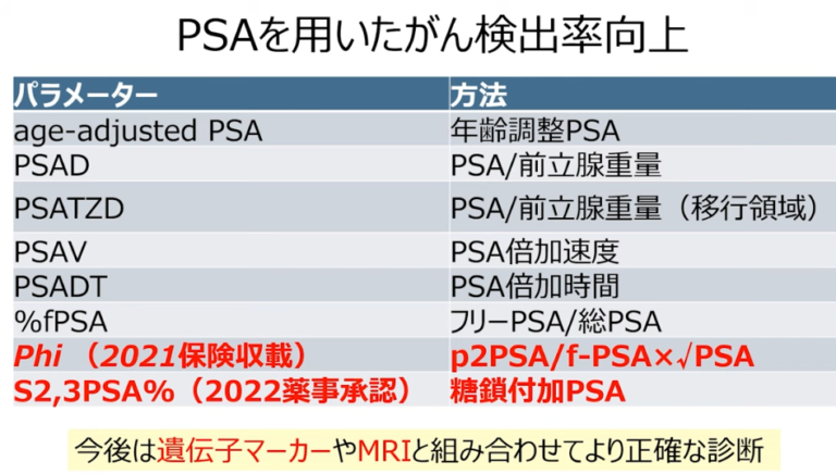 ⑤-4-2-3.S2,3PSA%検査（閾値38％）～PSAの糖鎖変化に注目：2024年に保険収載～