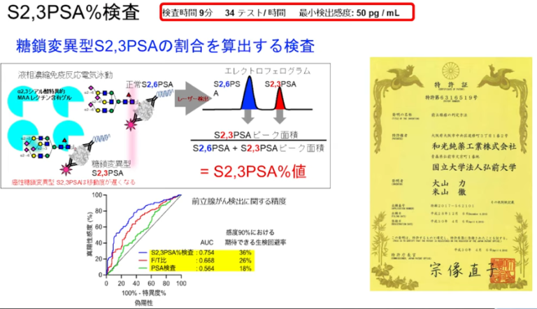 ⑤-4-2-3.S2,3PSA%検査（閾値38％）～PSAの糖鎖変化に注目：2024年に保険収載～