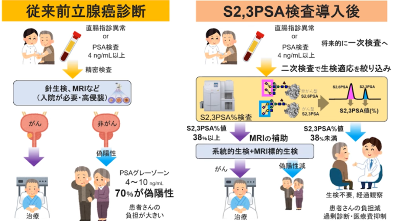 ⑤-4-2-3.S2,3PSA%検査（閾値38％）～PSAの糖鎖変化に注目：2024年に保険収載～